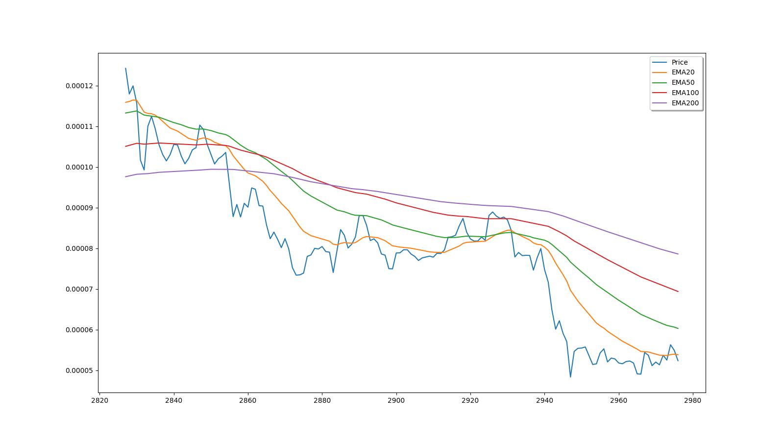 MediShares Exponential Moving Averages