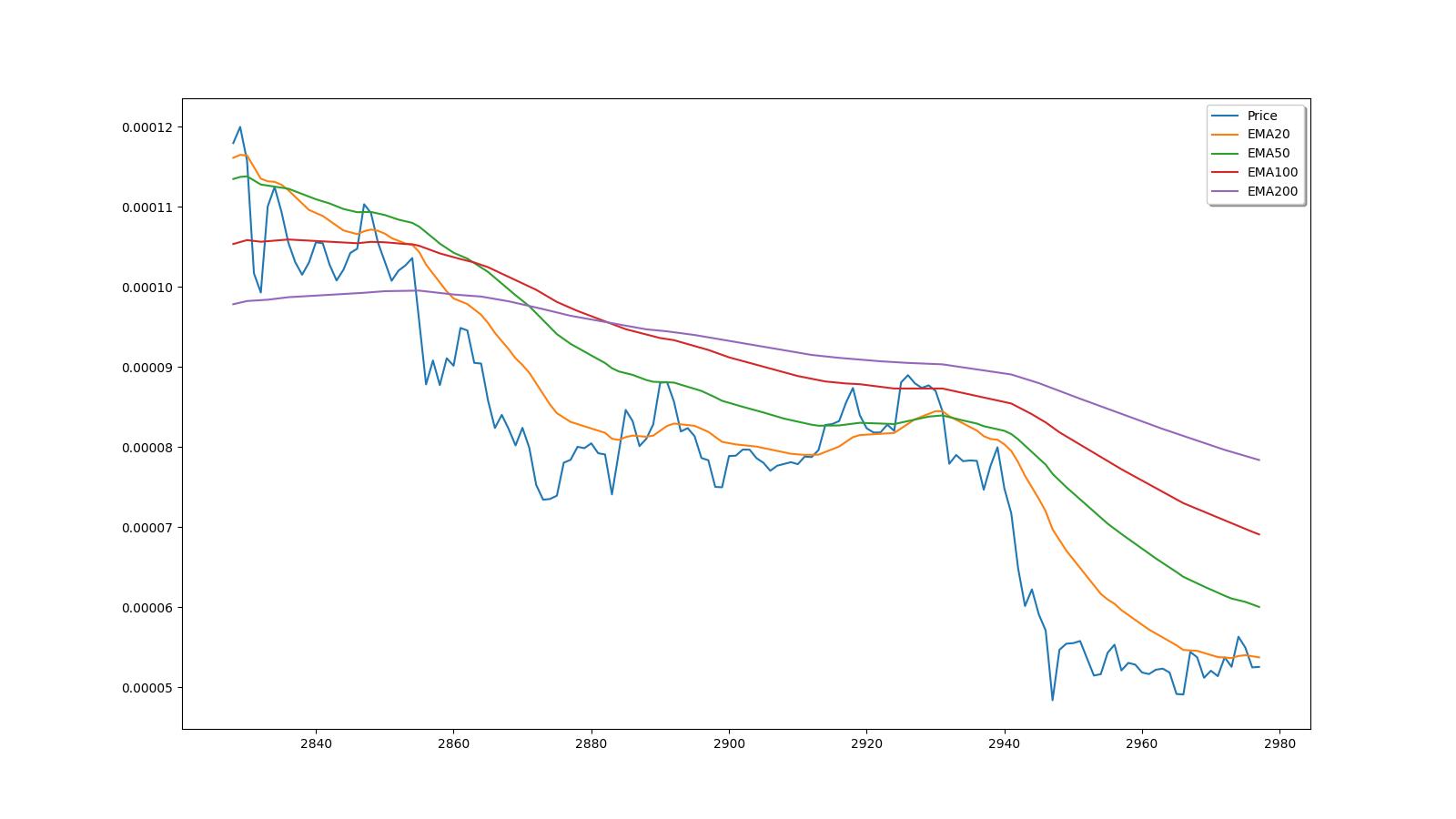 메디쉐어스 Exponential Moving Averages
