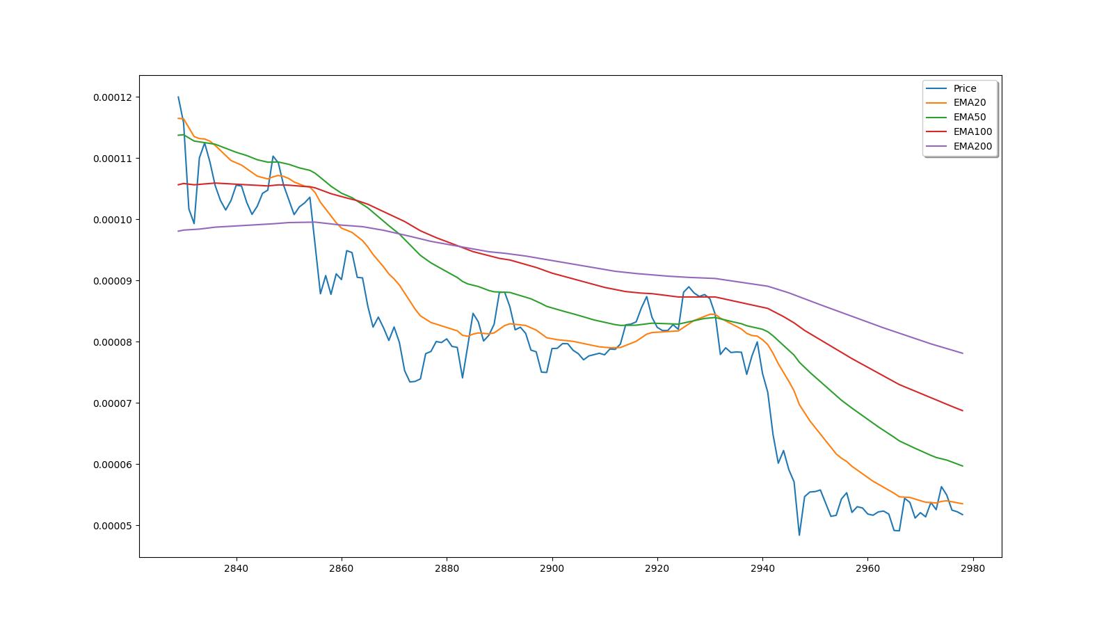 MediShares Exponential Moving Averages
