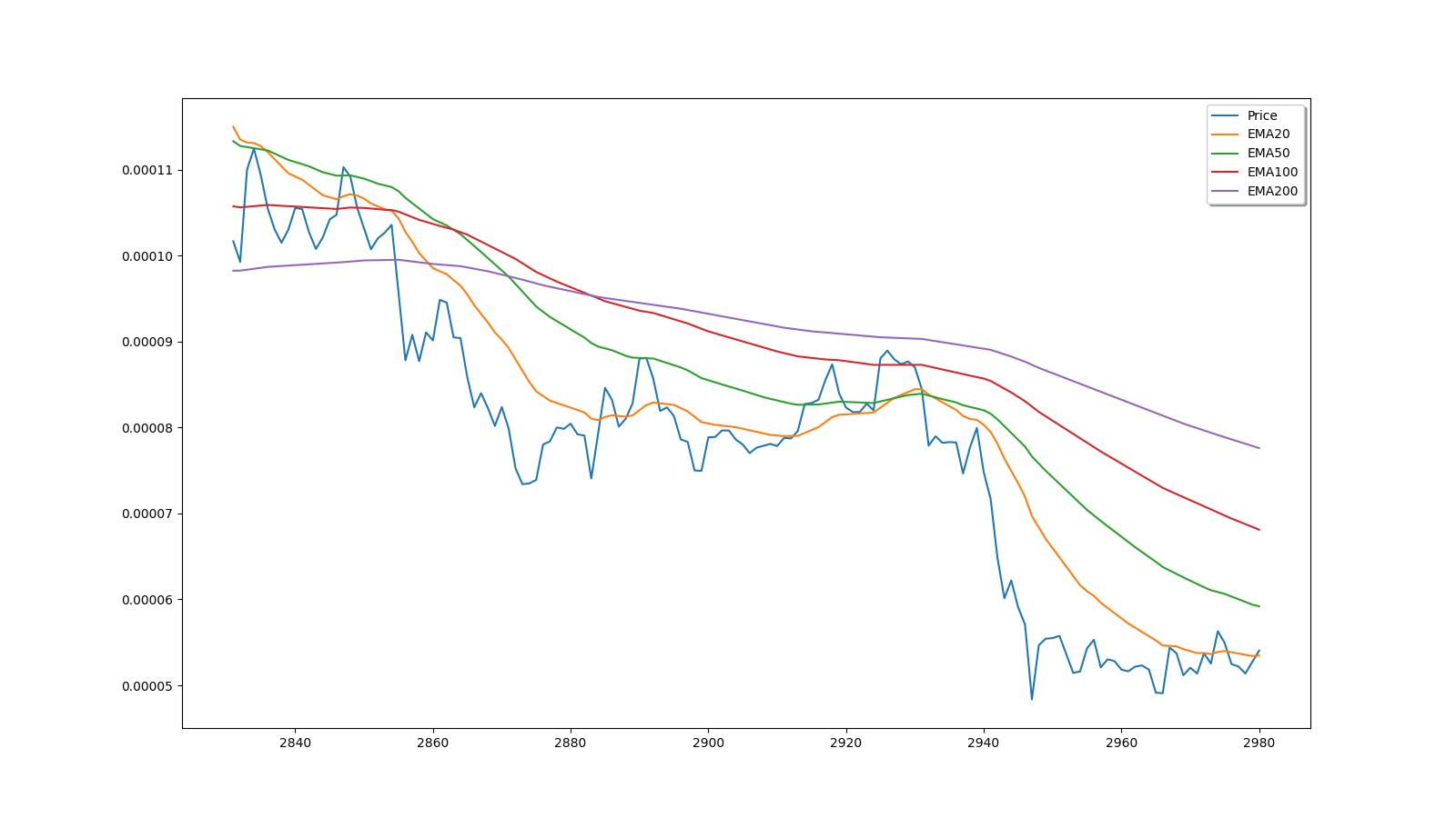 MediShares Exponential Moving Averages