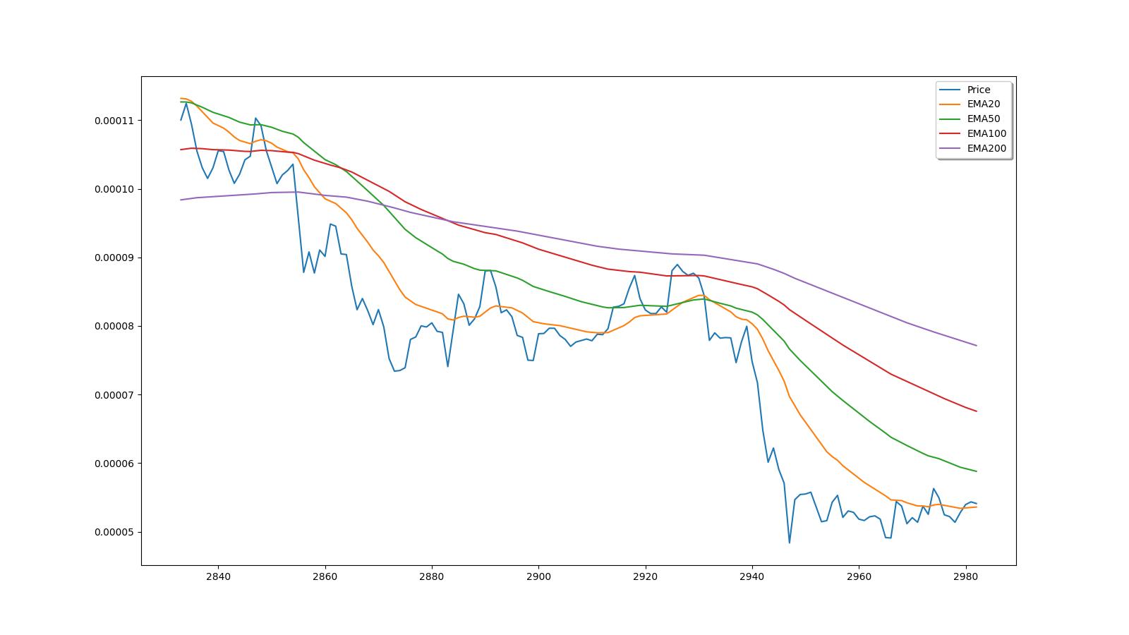 MediShares Exponential Moving Averages