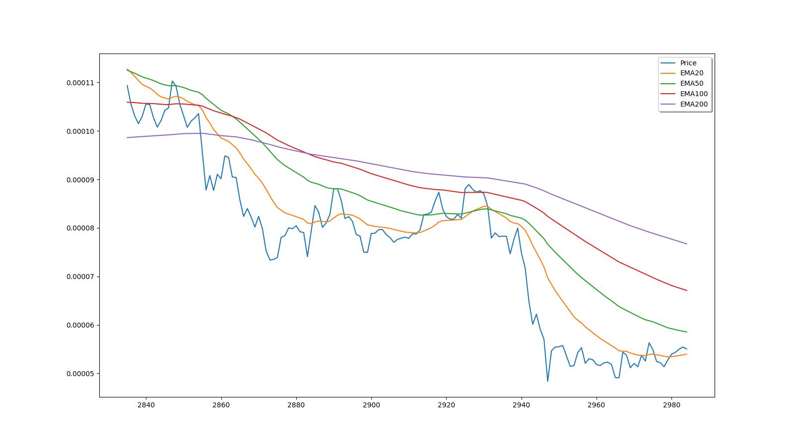 MediShares Exponential Moving Averages