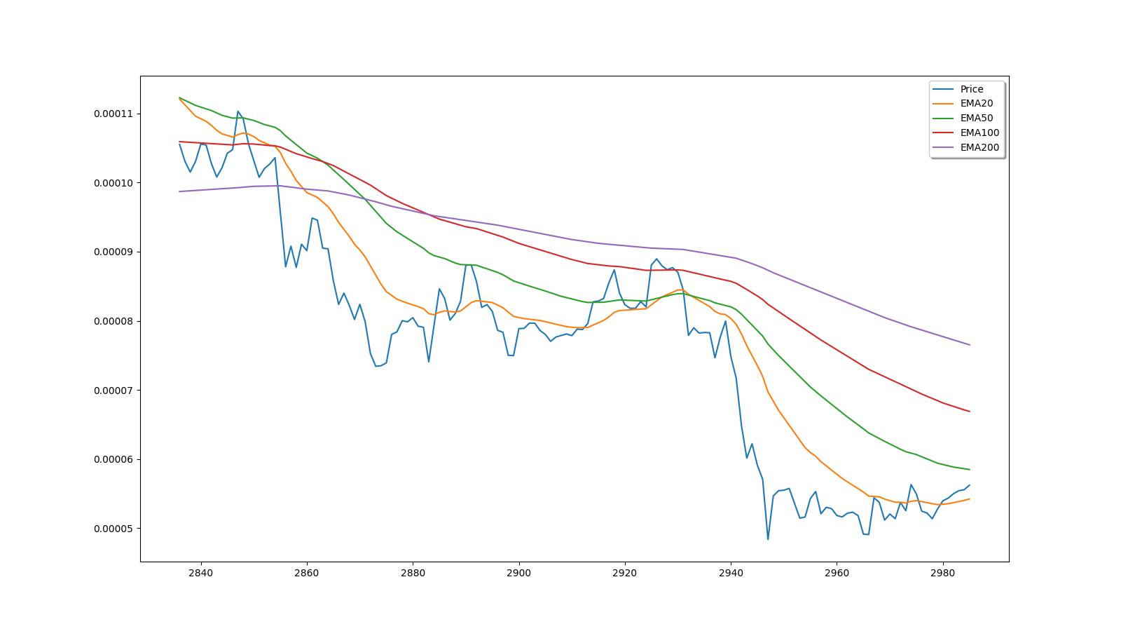 MediShares Exponential Moving Averages
