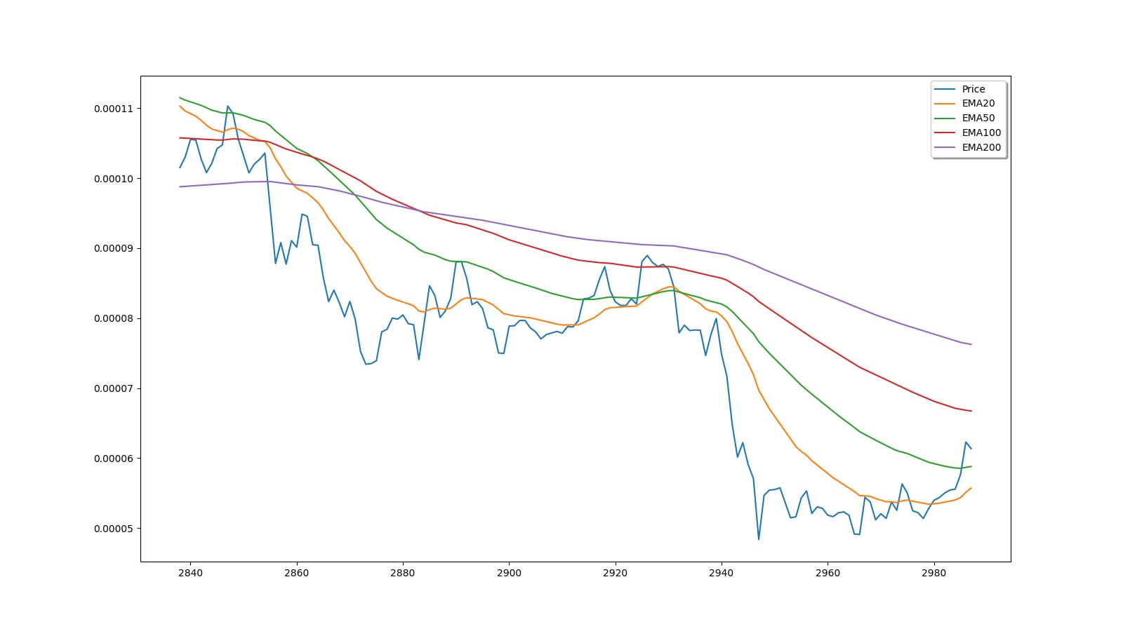 MediShares Exponential Moving Averages