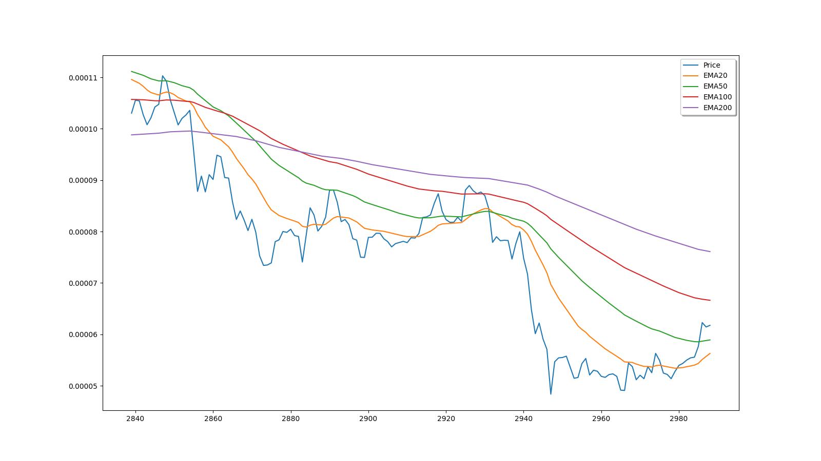 メディシェアーズ Exponential Moving Averages