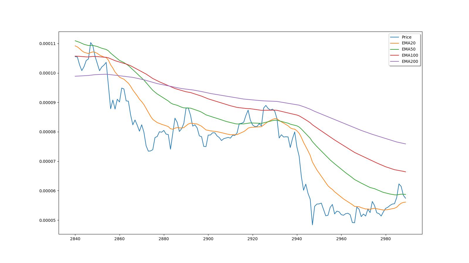メディシェアーズ Exponential Moving Averages