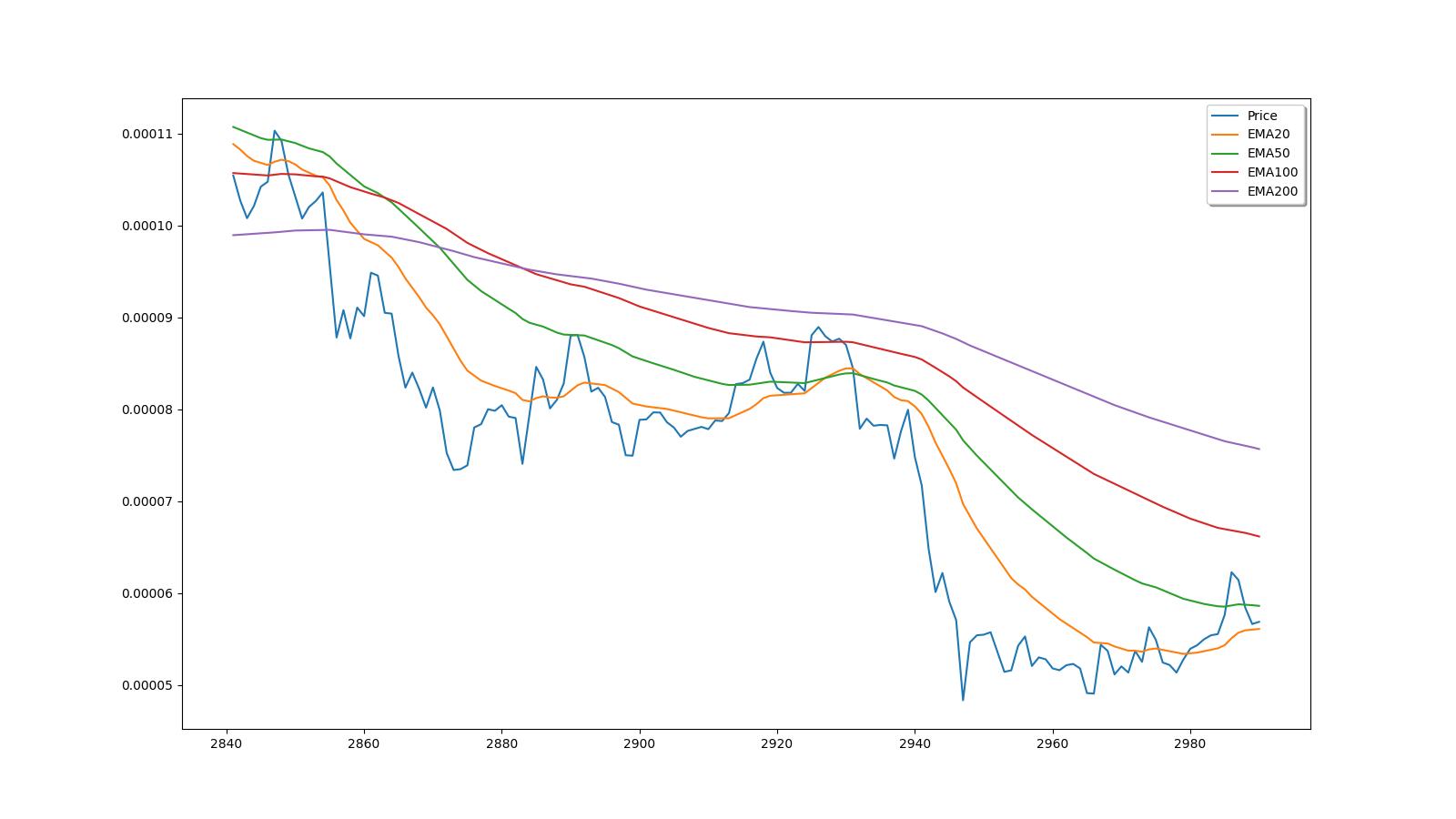 MediShares Exponential Moving Averages