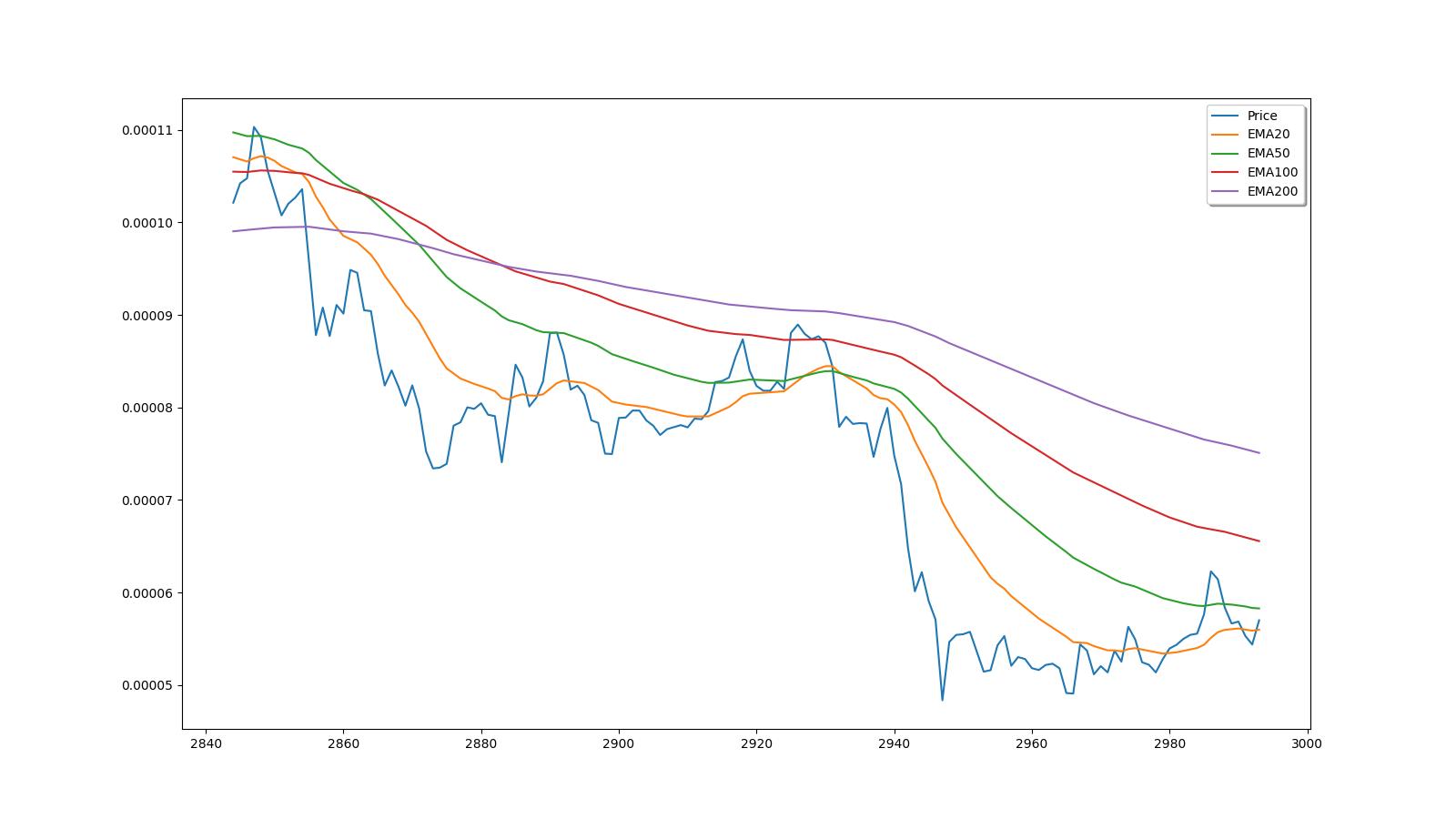 MediShares Exponential Moving Averages