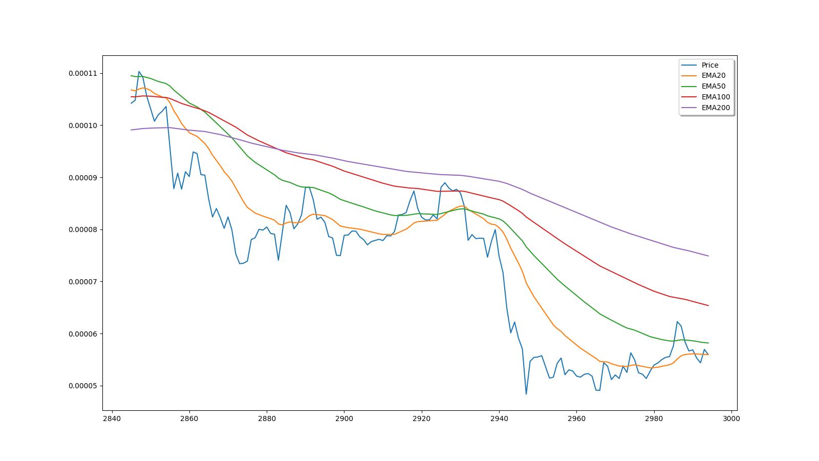 MediShares Exponential Moving Averages