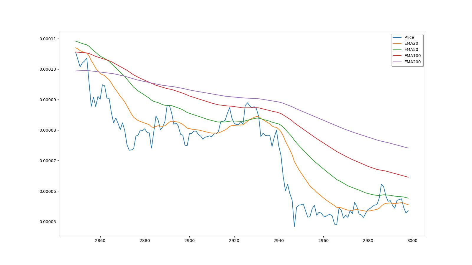 MediShares Exponential Moving Averages