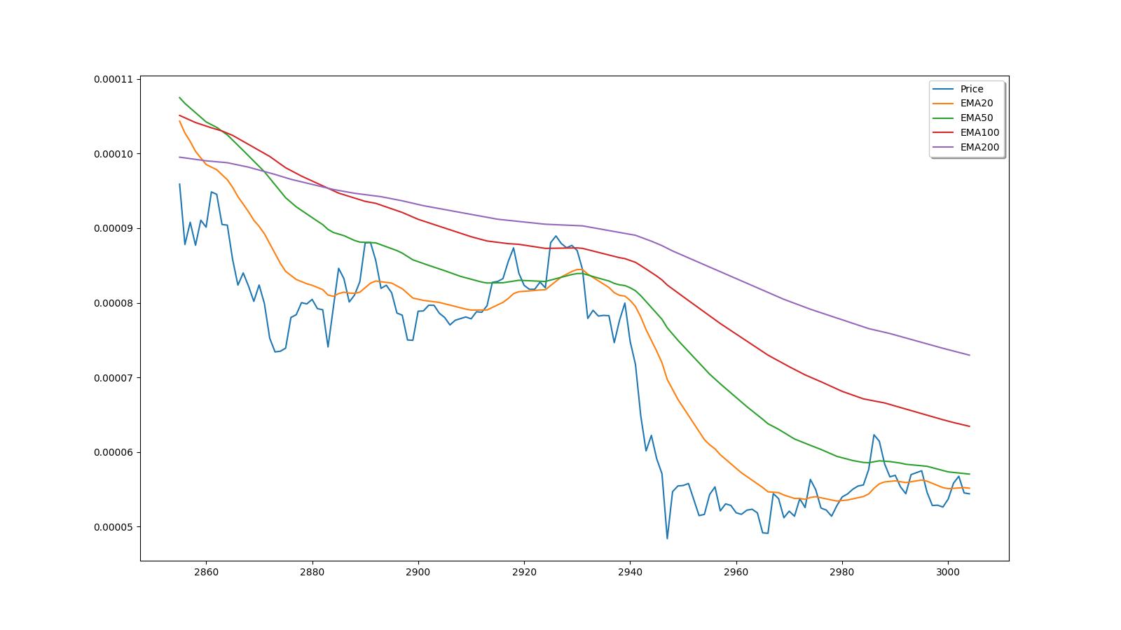 MediShares Exponential Moving Averages