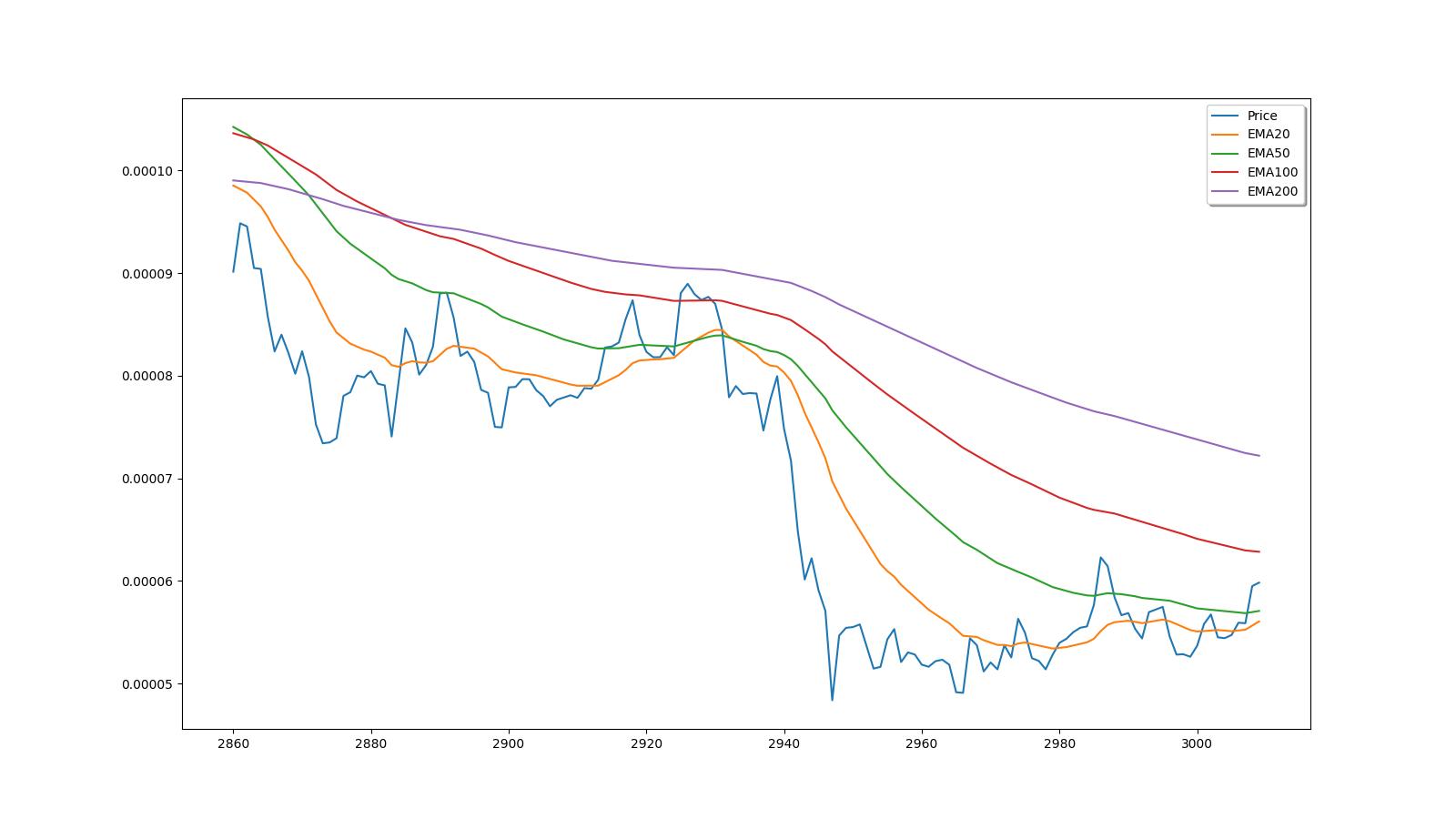 MediShares Exponential Moving Averages