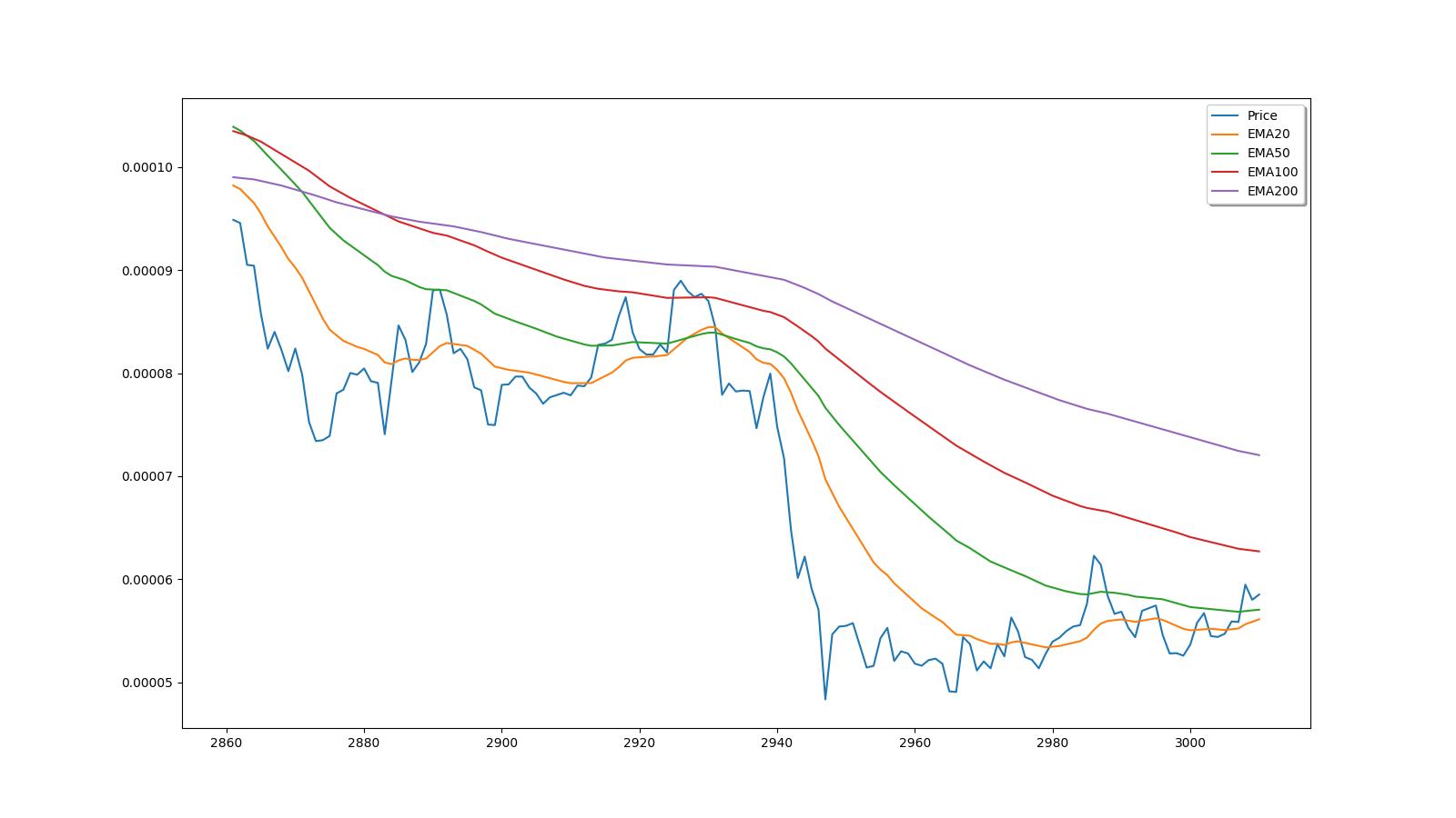 MediShares Exponential Moving Averages