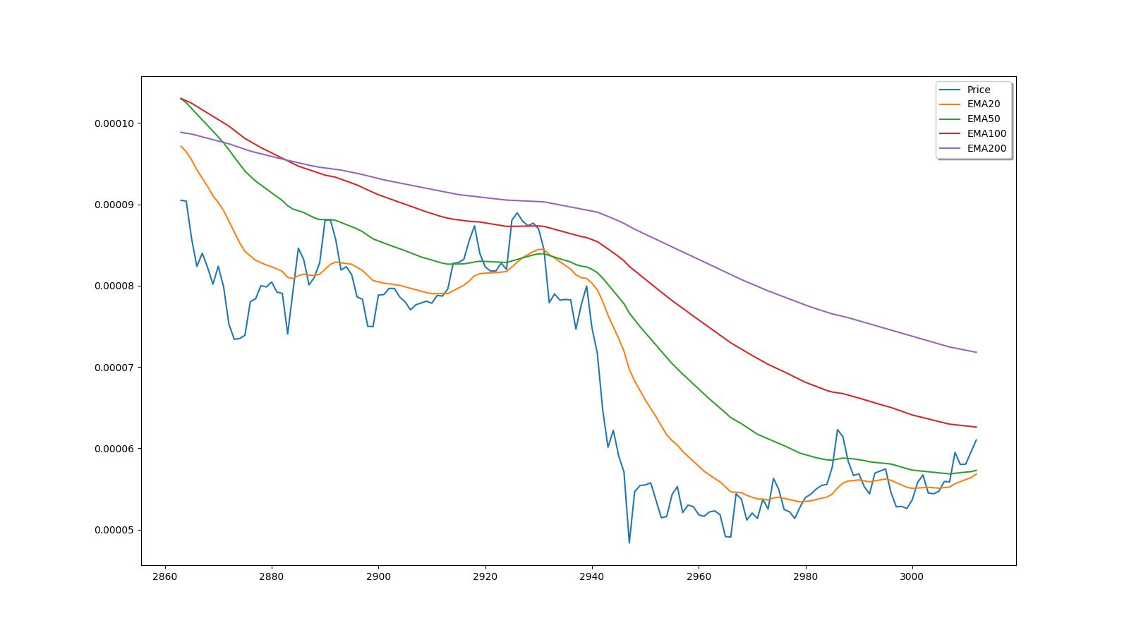 MediShares Exponential Moving Averages