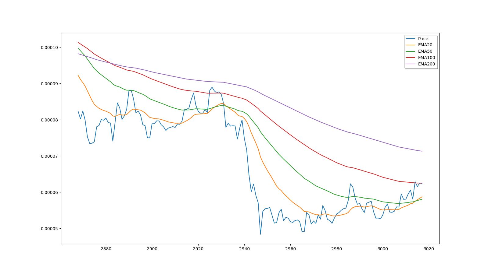 MediShares Exponential Moving Averages
