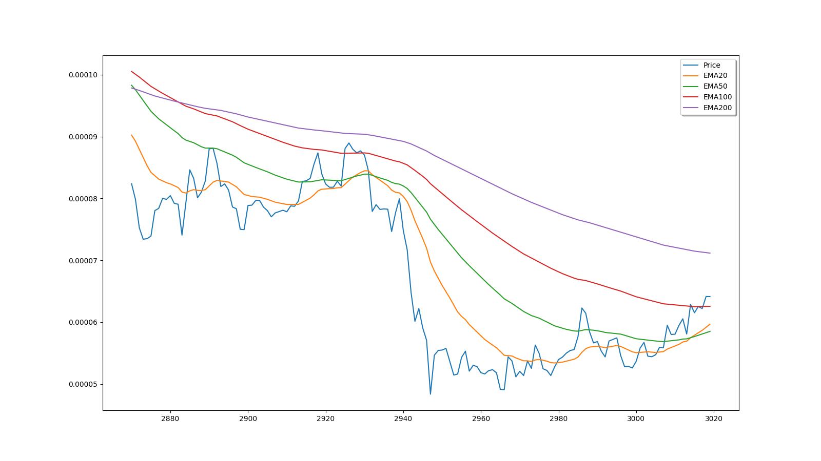 MediShares Exponential Moving Averages