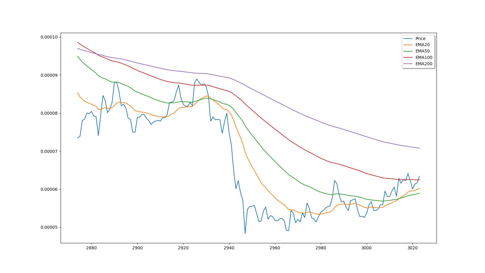MediShares Exponential Moving Averages