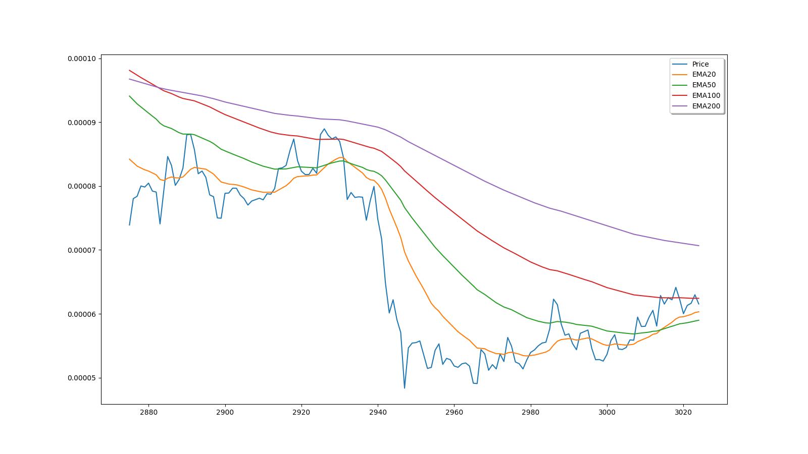 MediShares Exponential Moving Averages