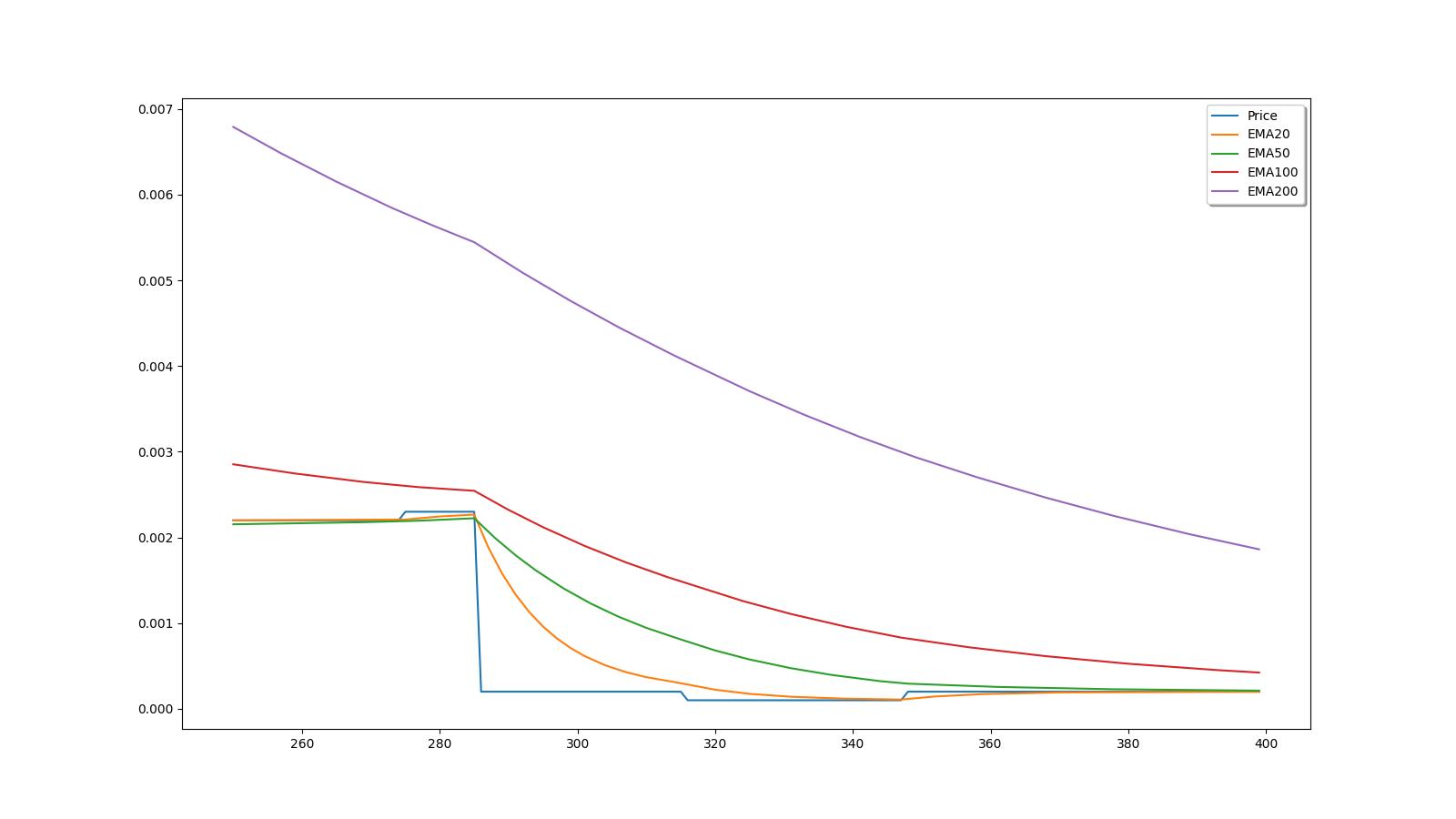 MEDITOC Exponential Moving Averages