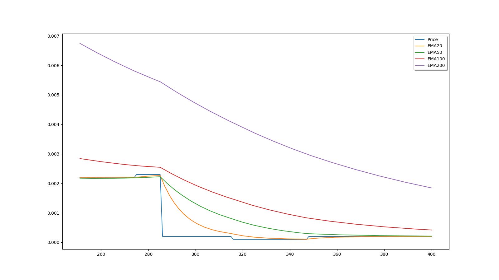 MEDITOC Exponential Moving Averages