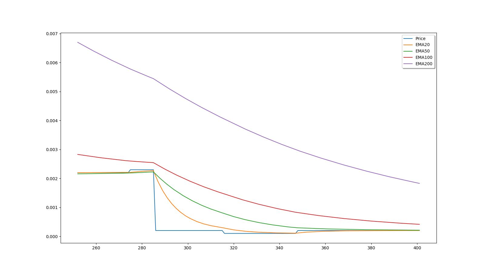 MEDITOC Exponential Moving Averages