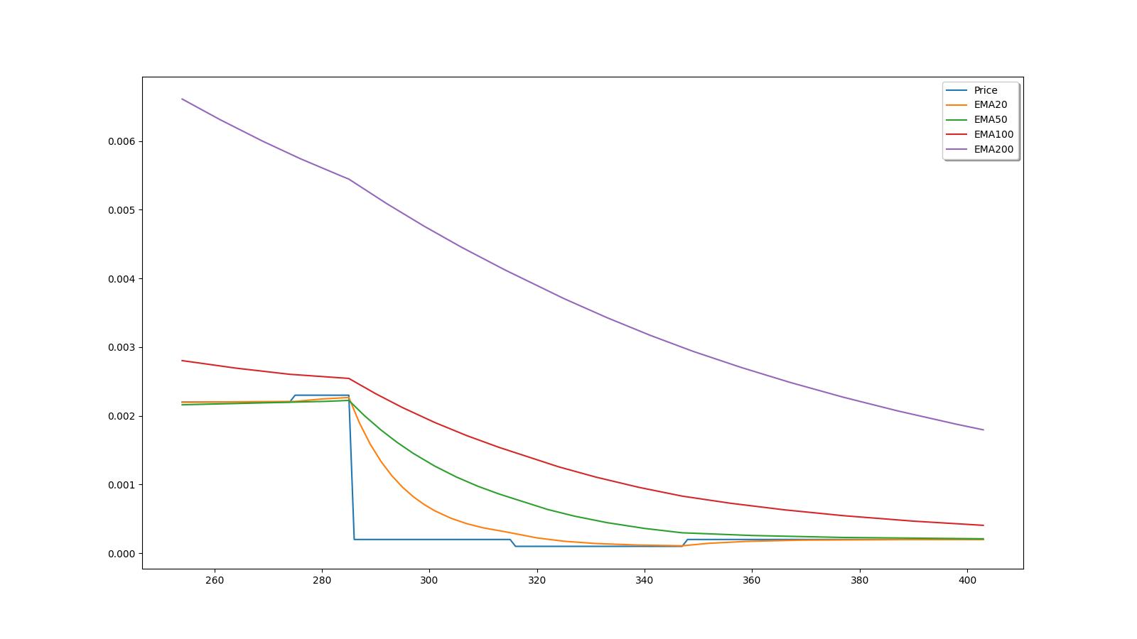 MEDITOC Exponential Moving Averages