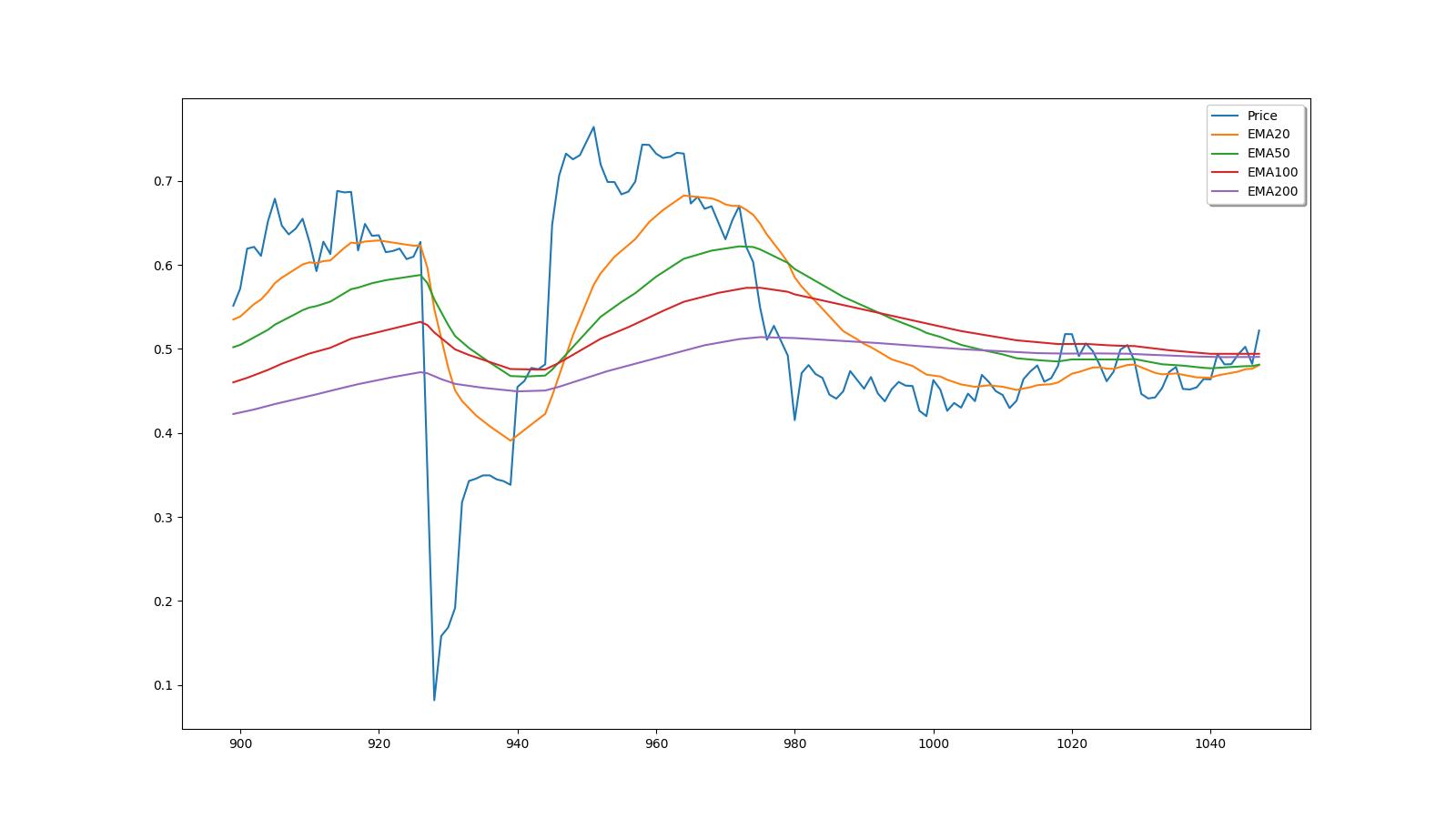 Meeds DAO Exponential Moving Averages
