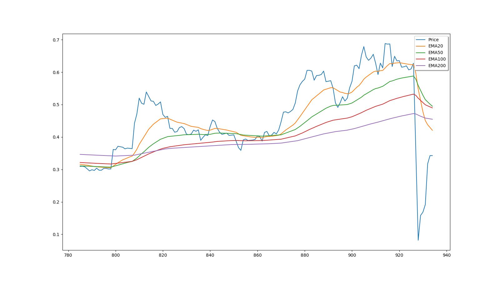 Meeds DAO Exponential Moving Averages