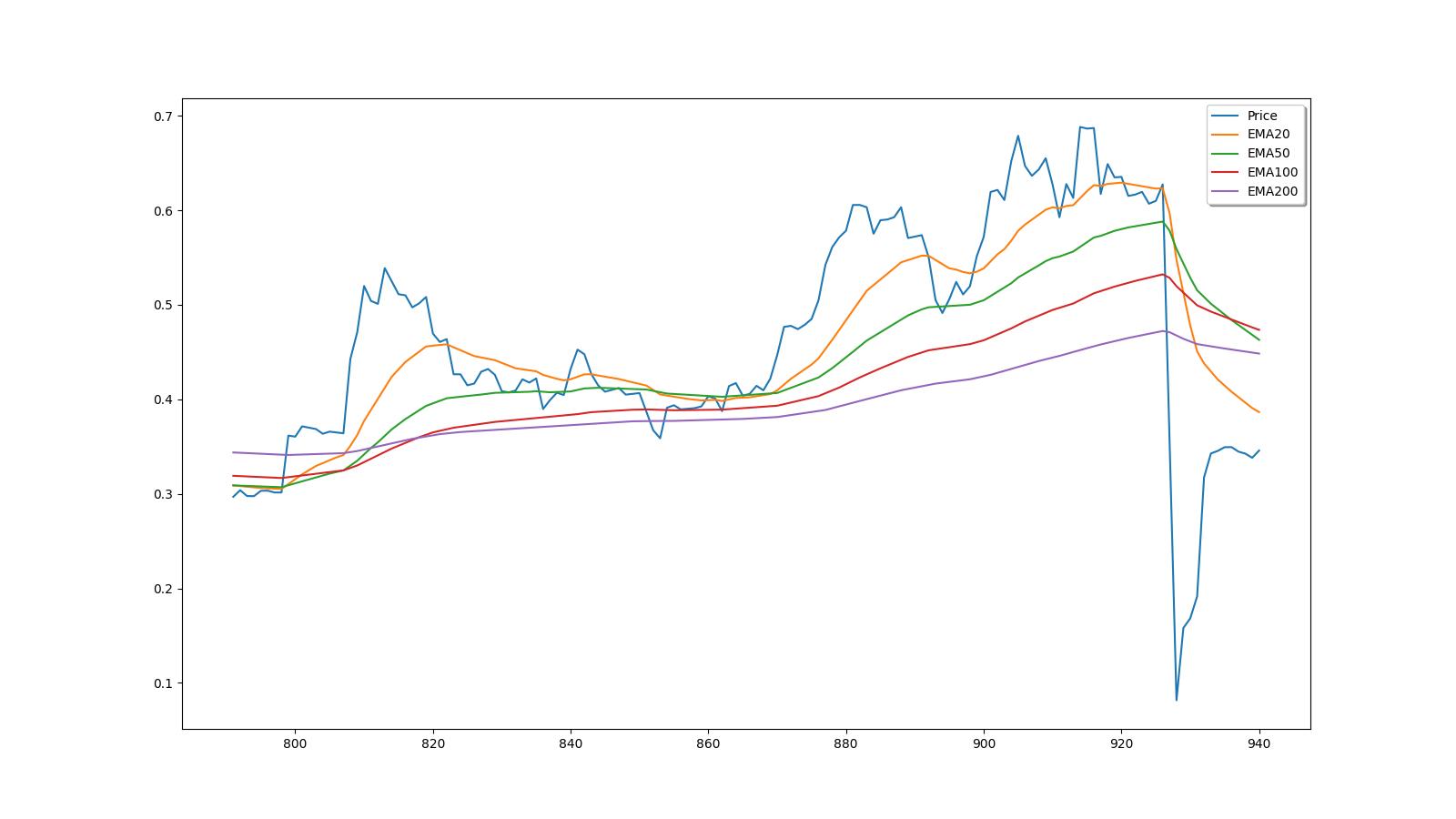 Meeds DAO Exponential Moving Averages