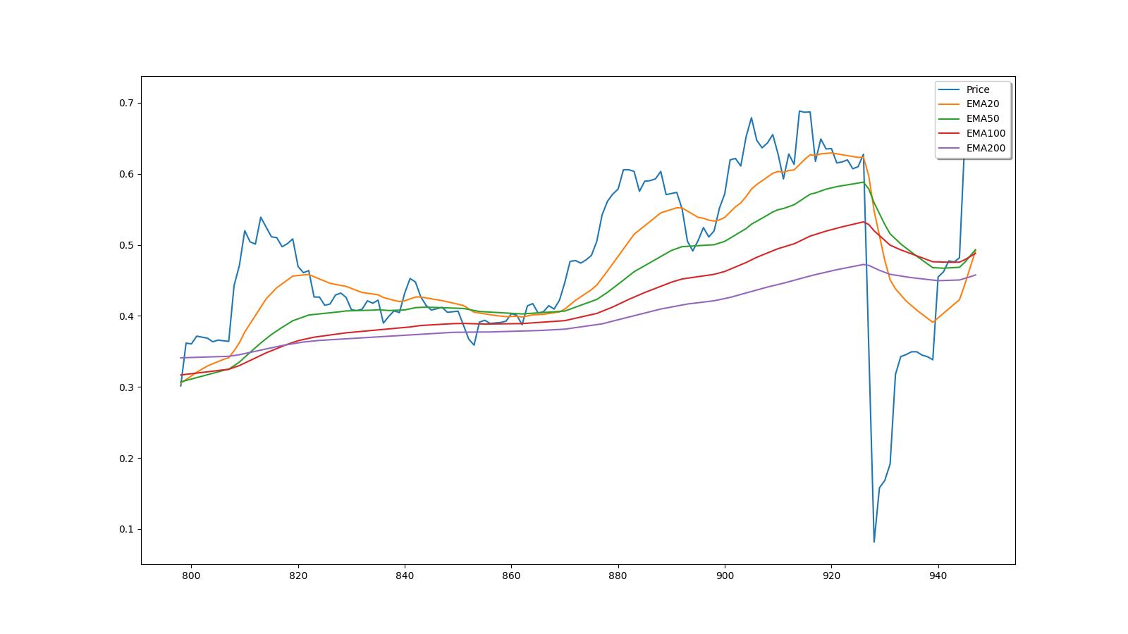 Meeds DAO Exponential Moving Averages