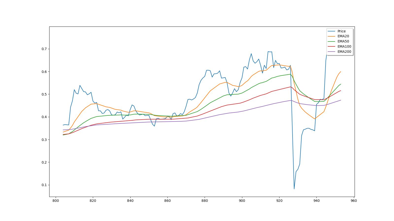 Meeds DAO Exponential Moving Averages