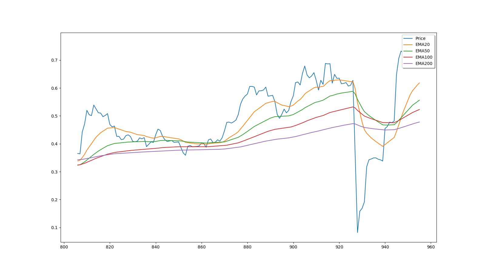 Meeds DAO Exponential Moving Averages