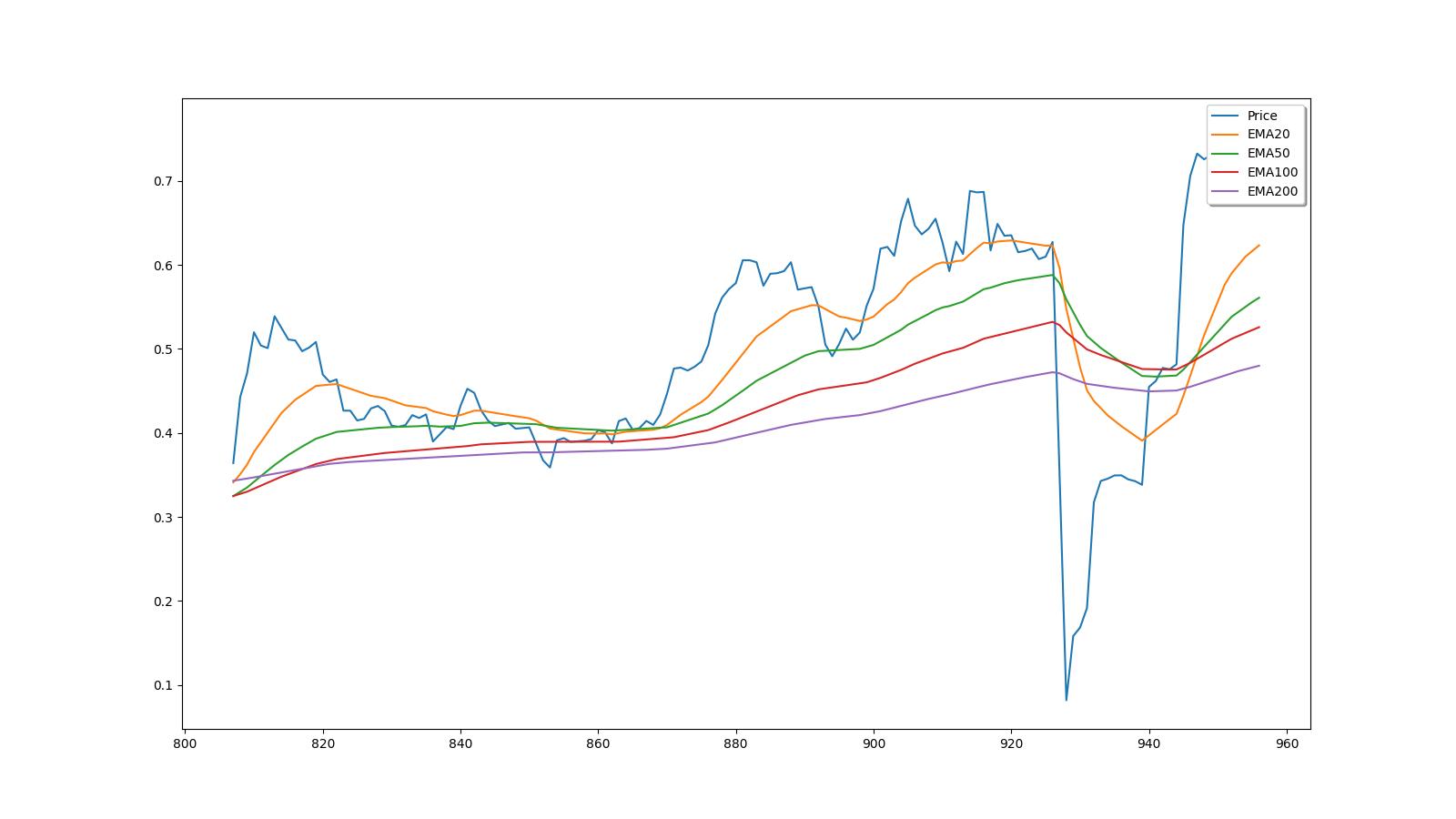 Meeds DAO Exponential Moving Averages