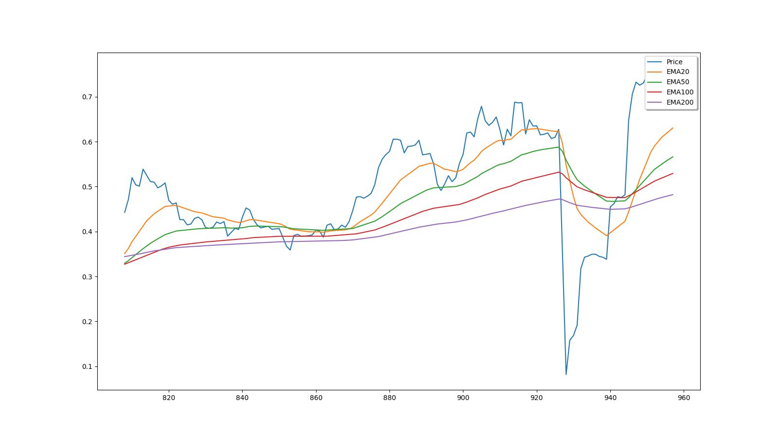 Meeds DAO Exponential Moving Averages