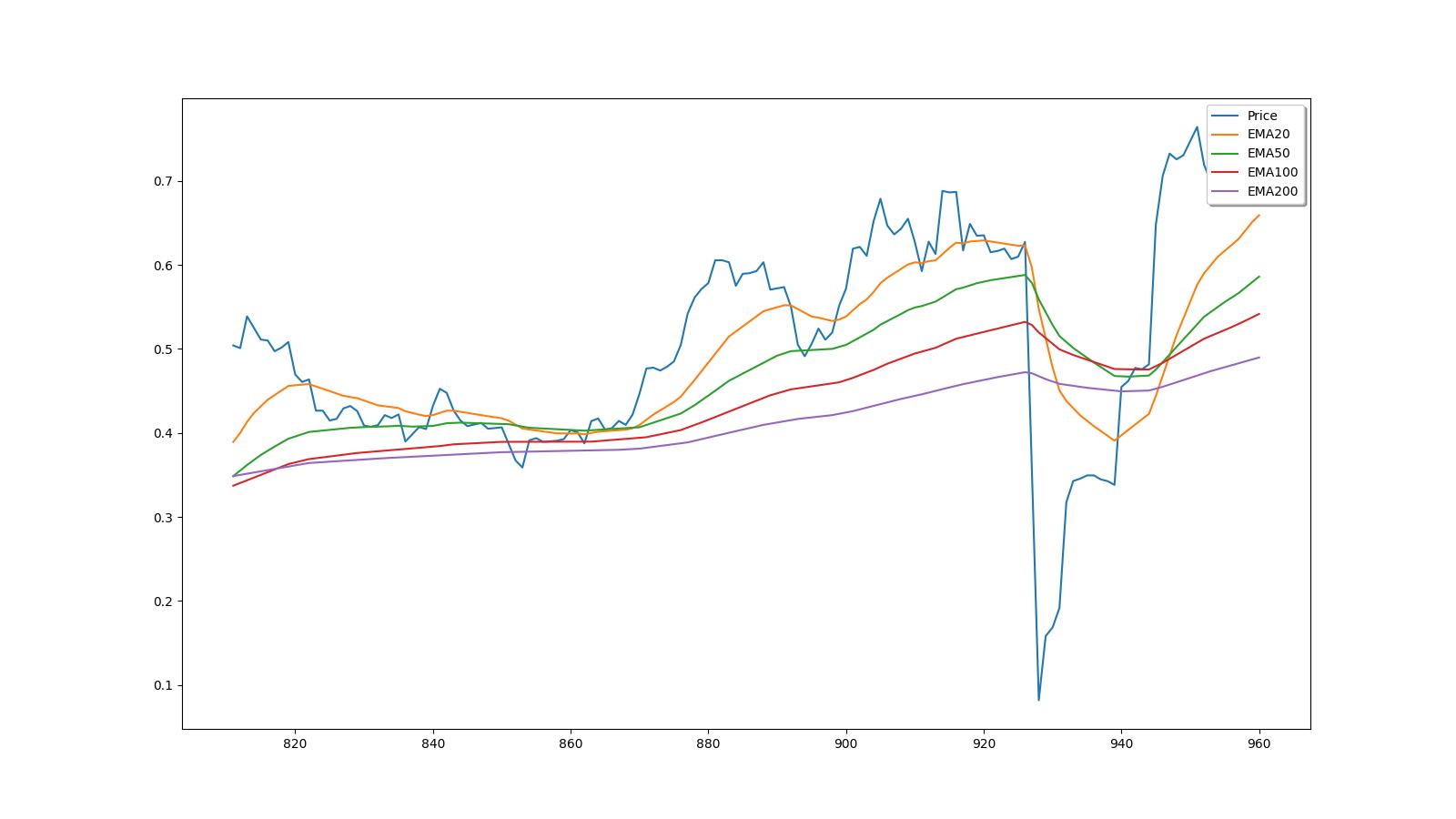 Meeds DAO Exponential Moving Averages
