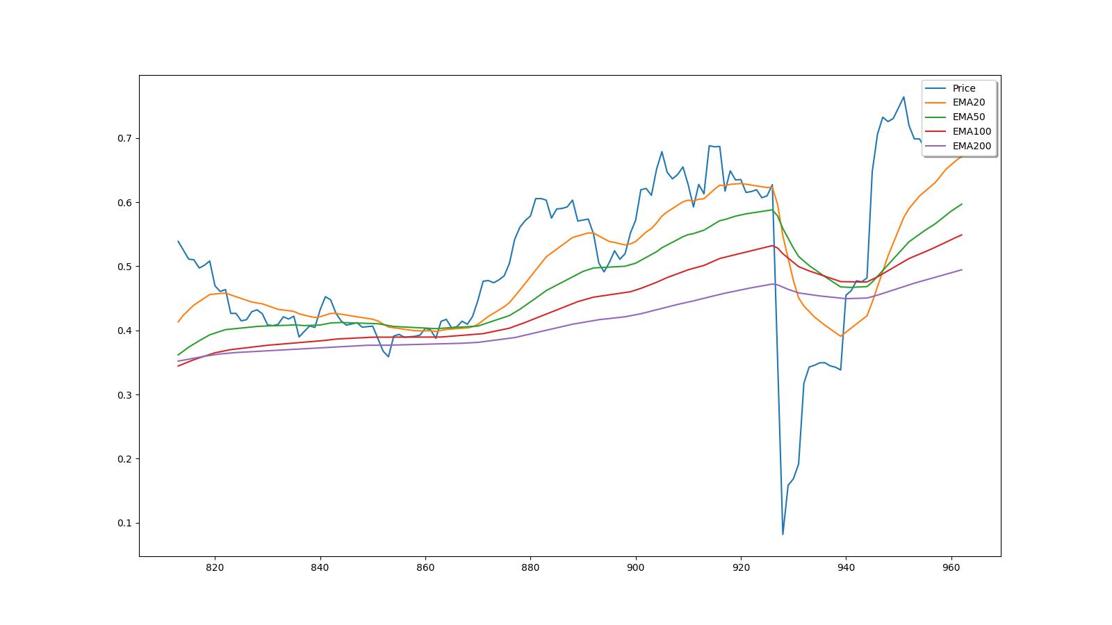 Meeds DAO Exponential Moving Averages