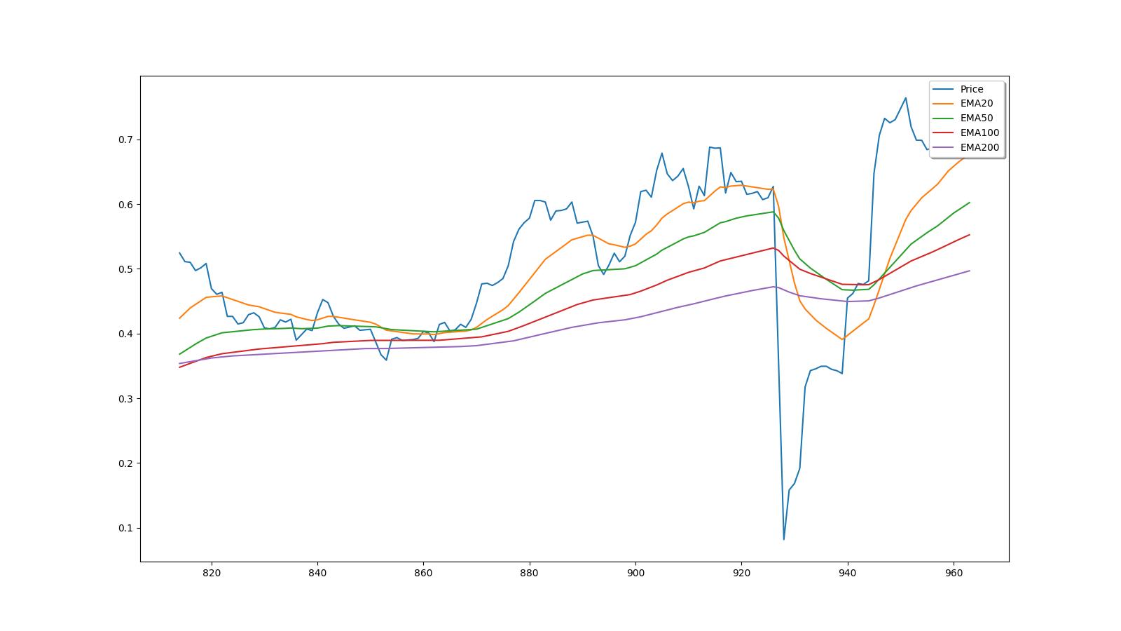 Meeds DAO Exponential Moving Averages