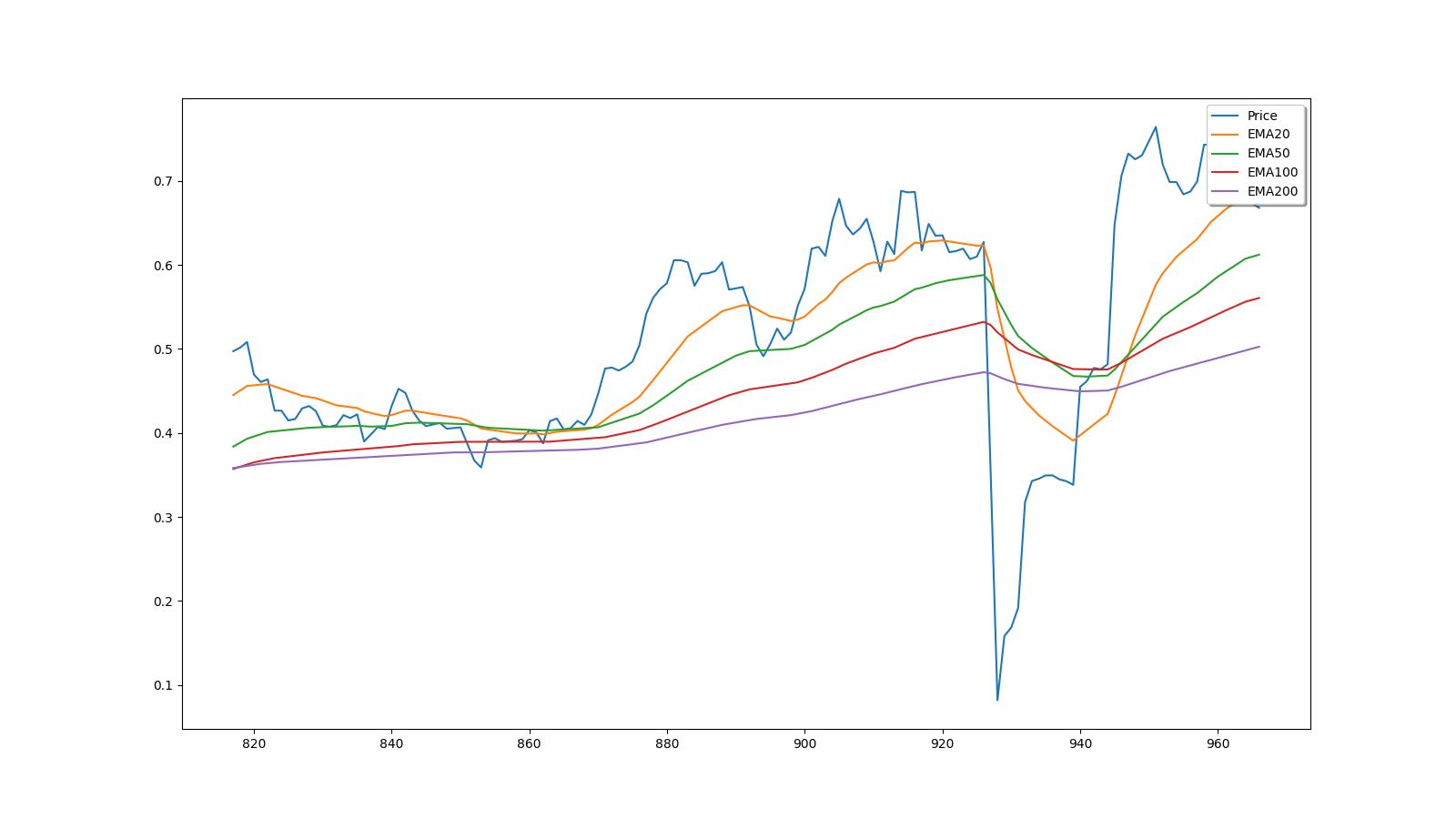 Meeds DAO Exponential Moving Averages