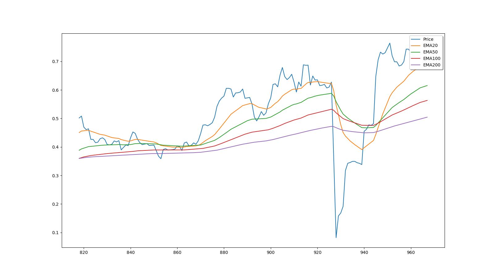 Meeds DAO Exponential Moving Averages