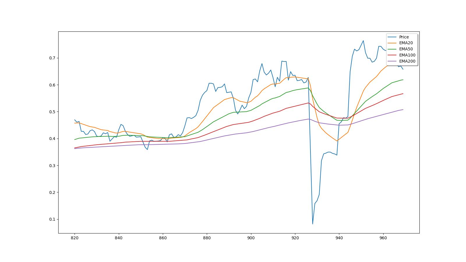 Meeds DAO Exponential Moving Averages
