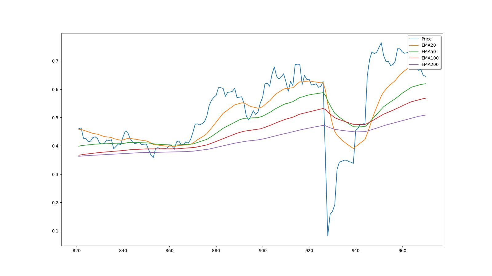 Meeds DAO Exponential Moving Averages