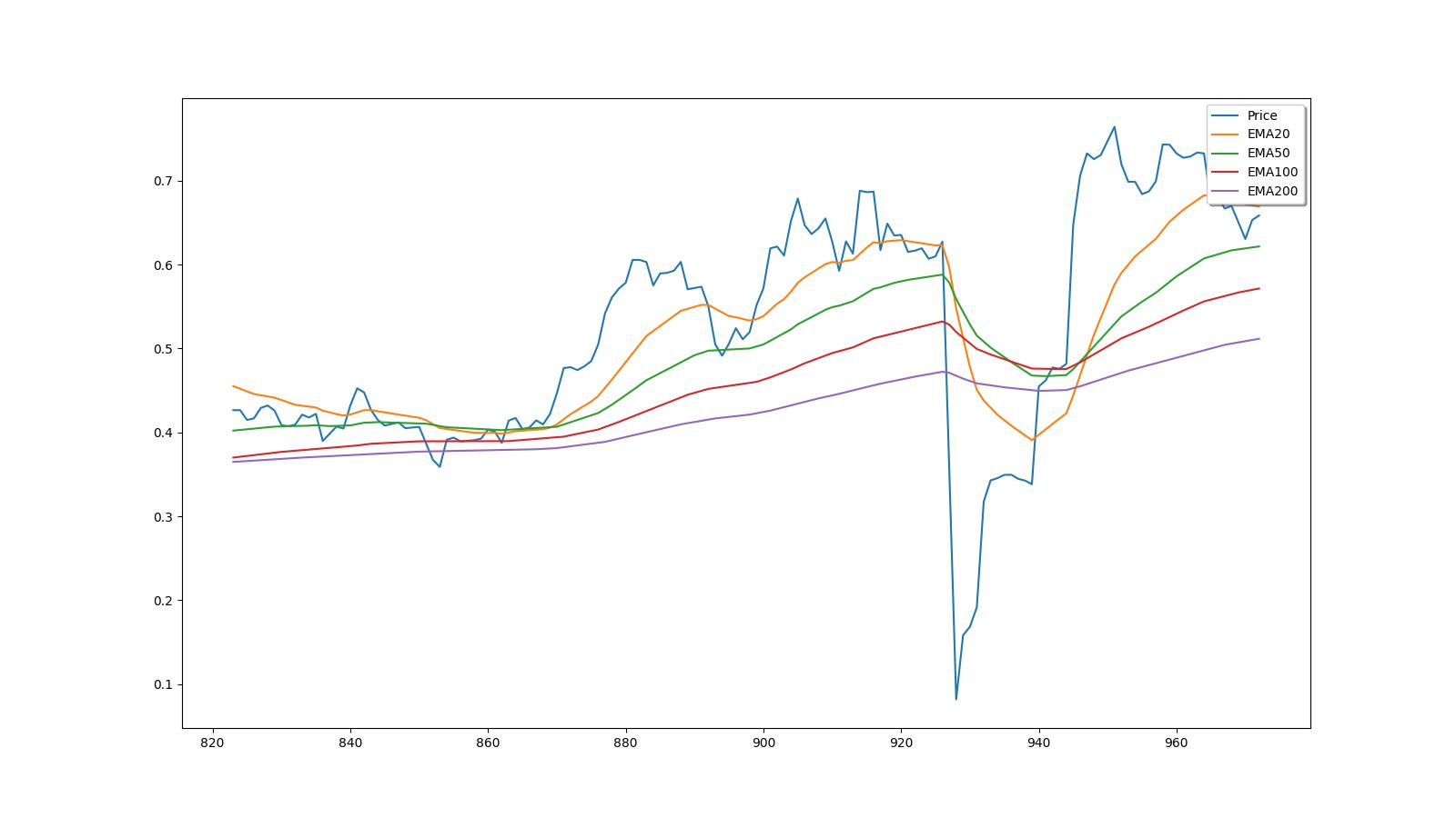 Meeds DAO Exponential Moving Averages