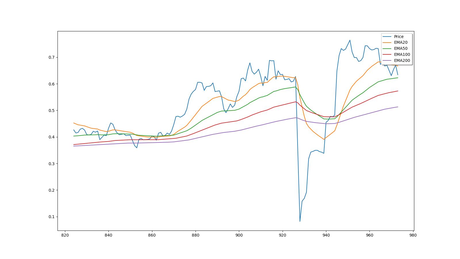 Meeds DAO Exponential Moving Averages
