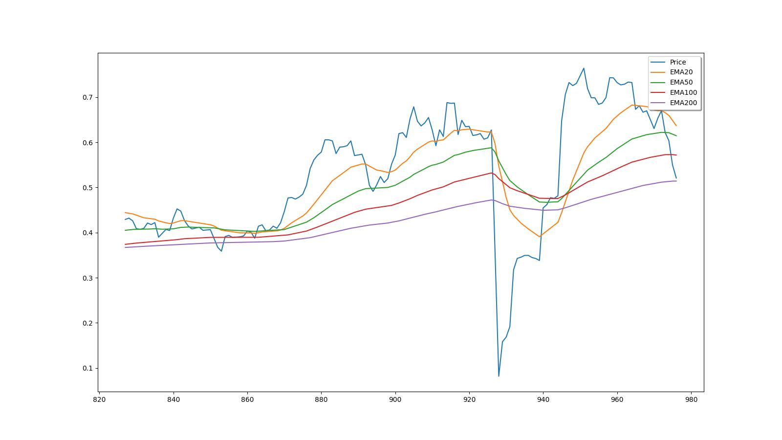 Meeds DAO Exponential Moving Averages