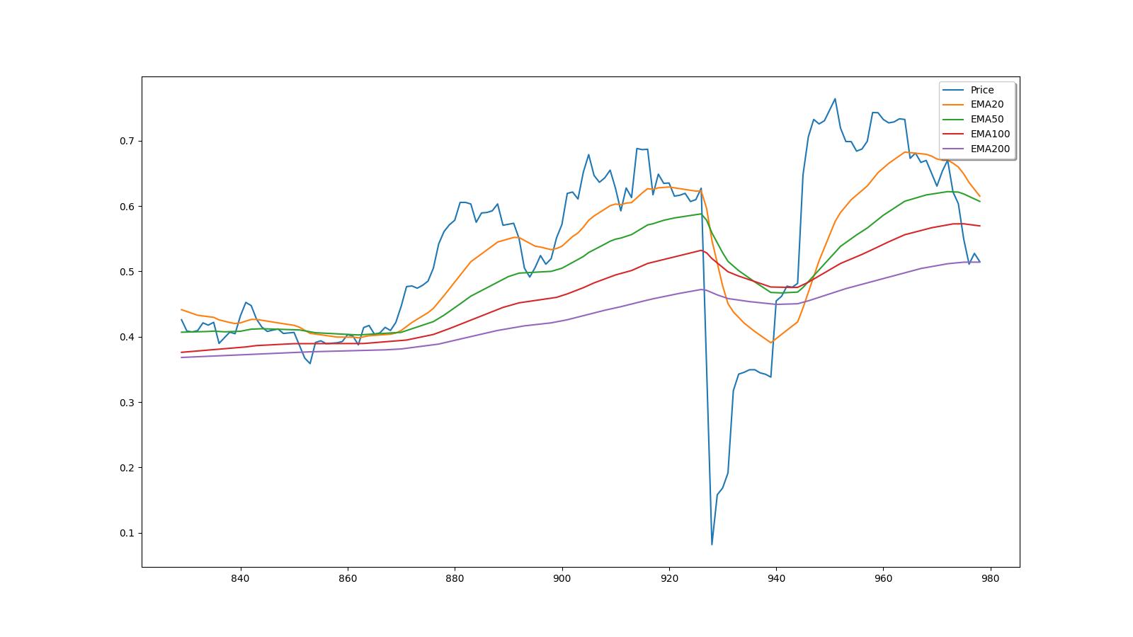 Meeds DAO Exponential Moving Averages