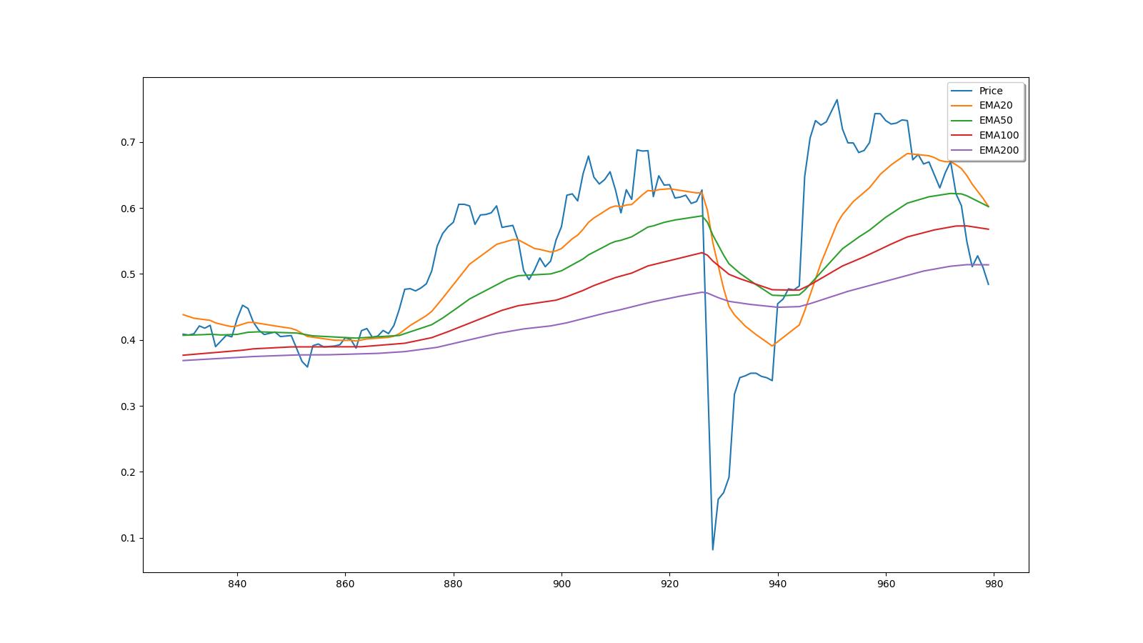 Meeds DAO Exponential Moving Averages
