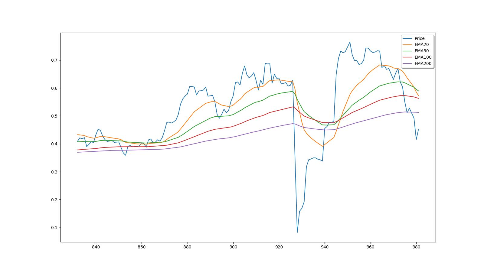 Meeds DAO Exponential Moving Averages