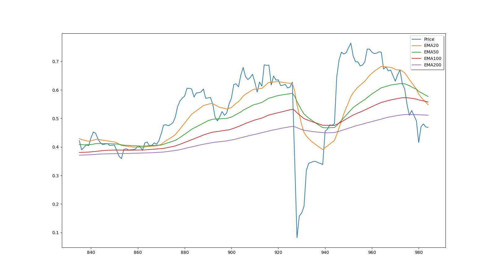 Meeds DAO Exponential Moving Averages