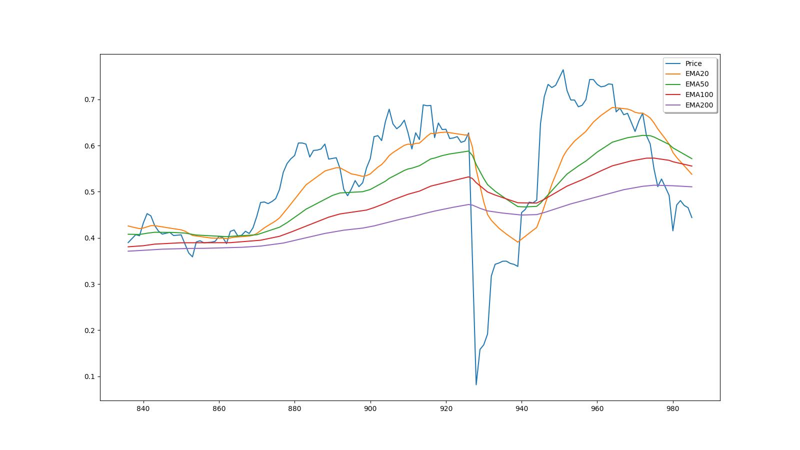 Meeds DAO Exponential Moving Averages