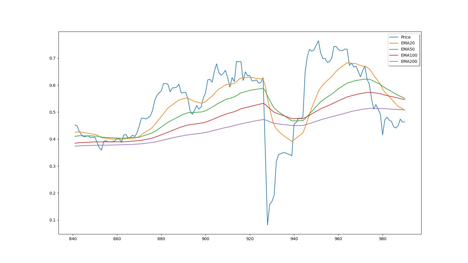 Meeds DAO Exponential Moving Averages